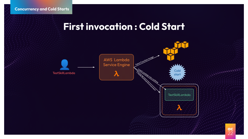 A New Way To Virtually Eliminate Cold Starts For Aws Lambda Autonomous Concurrency